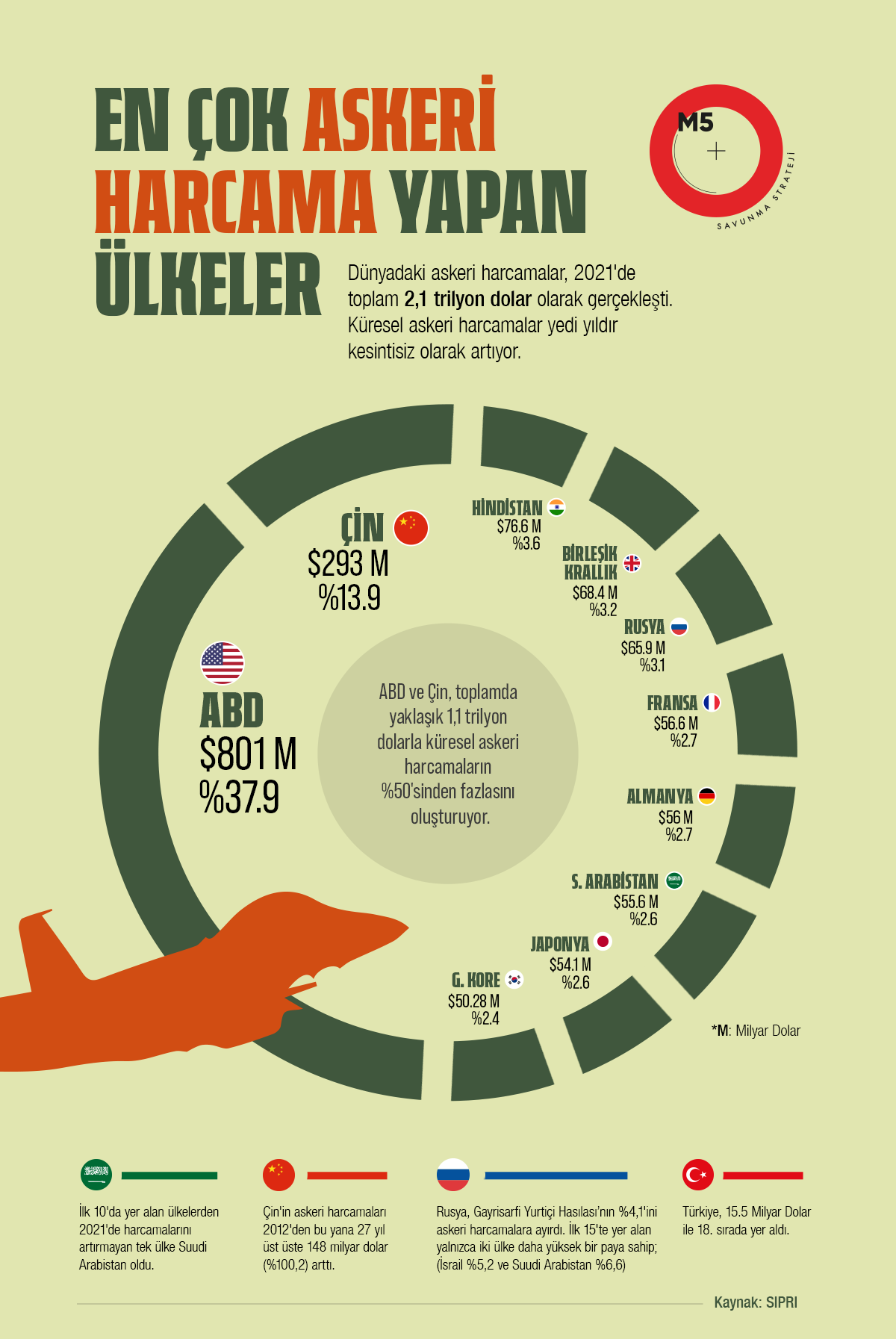 En Çok Askeri Harcama Yapan Ülkeler - M5 Dergi En Çok Askeri Harcama Yapan Ülkeler - M5 Dergi